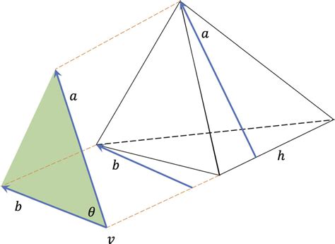 In 3d The Tetrahedron Simplex S Projects Into The Shaded Triangle Download Scientific Diagram