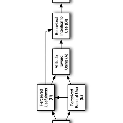 3 Technology Acceptance Model Tam Download Scientific Diagram