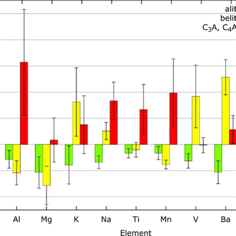 Difference To The Mean Element Concentration For Each Phase Download Scientific Diagram