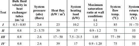 Experimental Testing Parameters Download Table