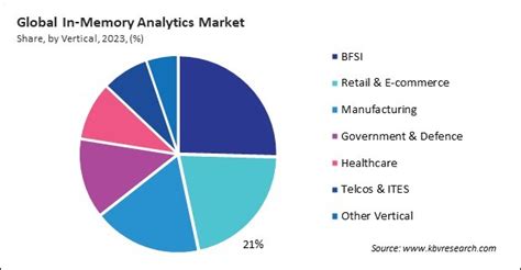 In Memory Analytics Market Size Industry Growth Report 2031