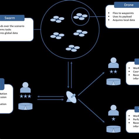 Flowchart Of Drone Work Process Download Scientific Diagram