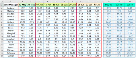 Tutorial How To Use Excel SUMIFS Function With Single Multiple Criteria