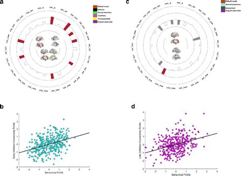 The Loadings Of The Brain Variables Corresponding To Mode 1 A And Download Scientific Diagram