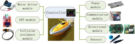 Components Of The Usv System Usv Unmanned Surface Vehicle Download Scientific Diagram
