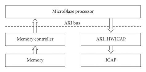 A Real‐time Capable Dynamic Partial Reconfiguration System For An Application‐specific Soft‐core