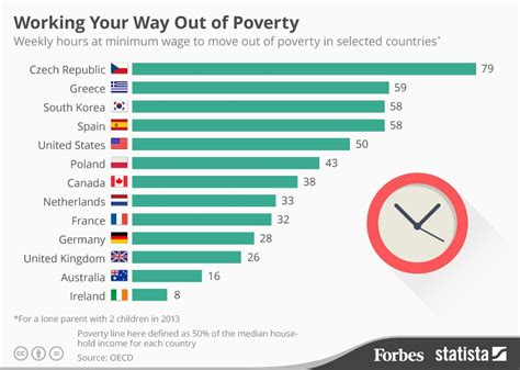 Working Your Way Out Of Poverty On The Minimum Wage Infographic