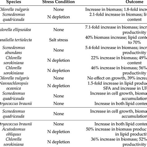 Effect Of Phytohormones On Microalgae Lipids And Biomass Download Scientific Diagram
