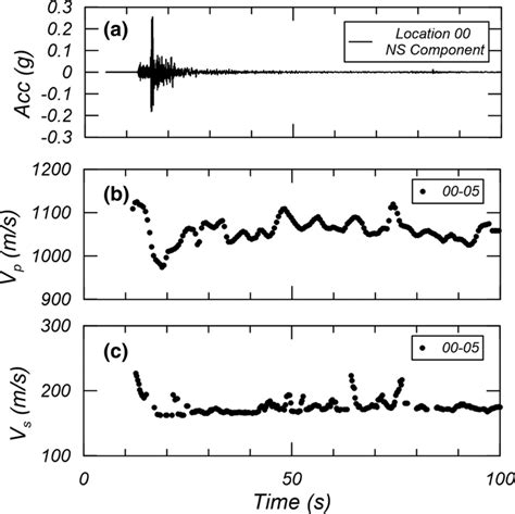 Variation In Wave Velocities During Event 15202921 A Acceleration Time