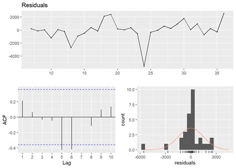 Salaries And Time Series Regression R Bloggers