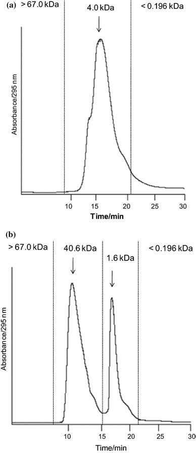 Sec Elution Profiles Basic Extraction Conditions Obtained Using Download Scientific Diagram