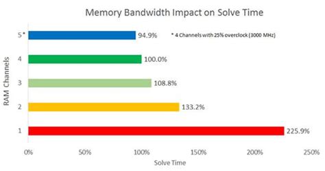Maximizing Memory Performance Factors To Consider For HPC
