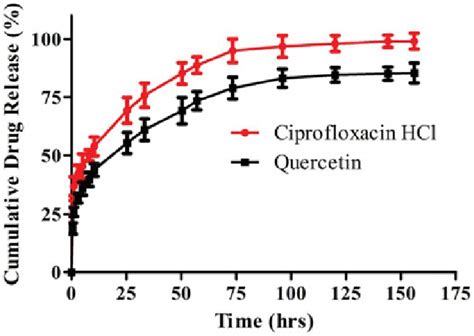 In Vitro Cumulative Drug Release Profiles Of Ciprofloxacin Hcl And Download Scientific Diagram