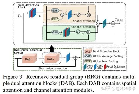 CycleISP Real Image Restoration via Improved Data Synthesis 知乎