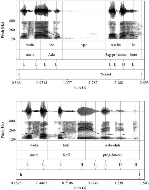 Waveform Spectrogram And F0 Contour Of Left Dislocated Sentences