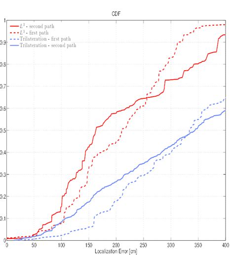 cumulative distribution function cdf of the localization error