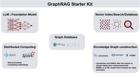 graphrag origin uses implementation and more