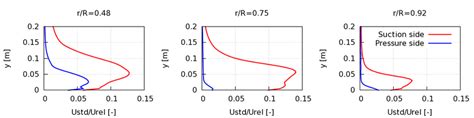 Fluctuating Boundary Layer Profile Along Different Radial Sections Download Scientific Diagram