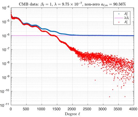 The Regularized Field A R With β 1 And With λ 105 × 10 −6 Left
