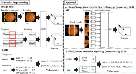 Figure From Integrating Preprocessing Operations Into Deep Learning Model Case Study Of