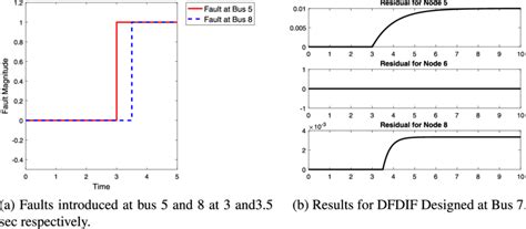 Detection And Isolation Of Faults For Power System Download