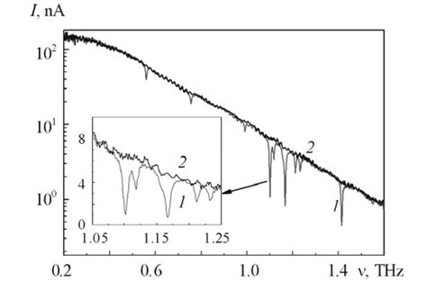 Transmission Spectra Of The Atmosphere 1 And Nitrogen Environment