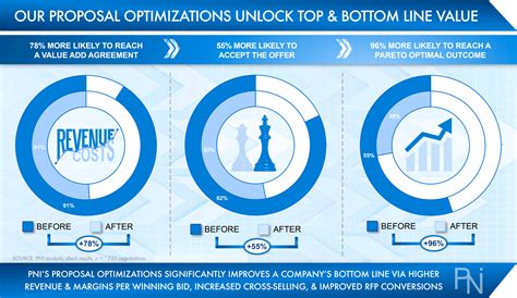 Proposal Optimization Transformations — Pni Global Management Consulting