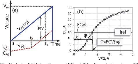 Figure 10 From Extraction Of Floating Gate Capacitive Parameters In Split Gate Flash Memory