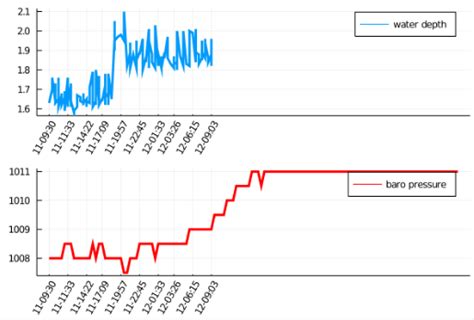 Linking Subplot X Axes Containing Dates New To Julia Julia