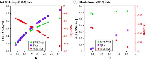 relationships between parameter k and functions sn sx δ k and h