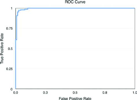Receiver Operating Characteristic Roc Curve Shows The Relationship