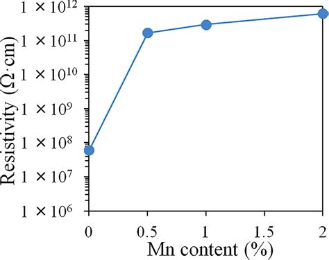 Relationship Between Mn Contents And Electric Resistivity At 3 Kvmm