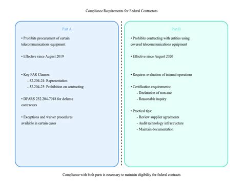 Section 889 What Federal Contractors Must Know To Stay Compliant
