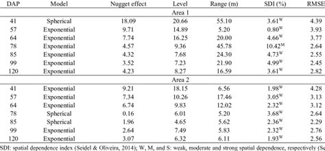 Models Of The Experimental Semivariograms And Their Respective Fitting Download Scientific