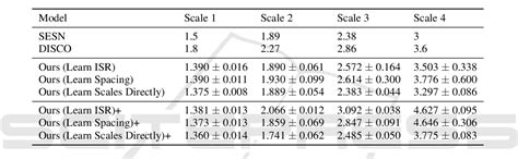 Table From Scale Learning In Scale Equivariant Convolutional Networks Semantic Scholar