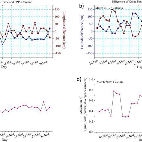 Day‐to‐day Variation Of The Precise Point Positioning Ppp ‐derived Download Scientific Diagram