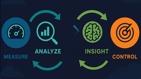 Otel Collector Framework Measure Analyze Insight Control