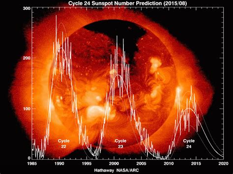 Solar Cycle Waking Up Future Science