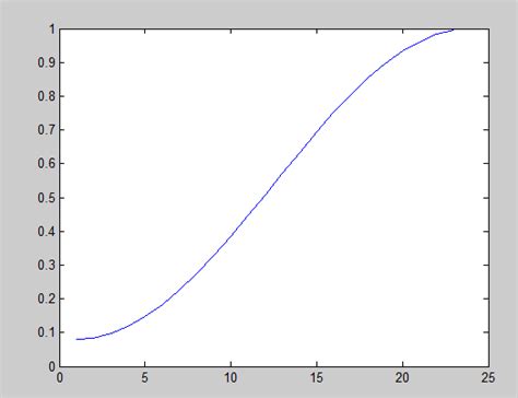 Octave Matlab Hamming Window Stack Overflow