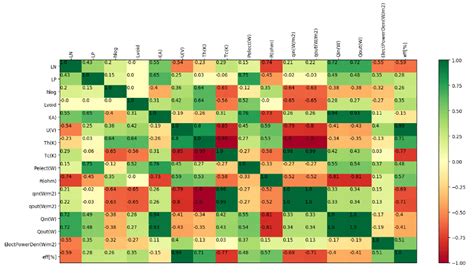 Pearson Correlation Table Of The Main Model Outputs Download Scientific Diagram