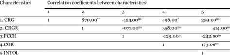 Simple Correlation Coefficient Matrix Of Wheat Genotypes In Water