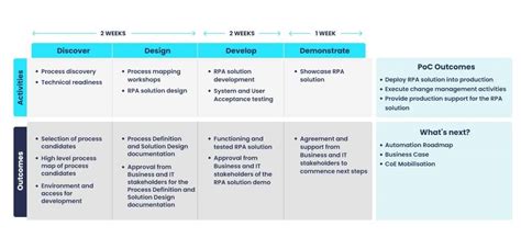 A Practical Guide To Rpa Implementation Mm
