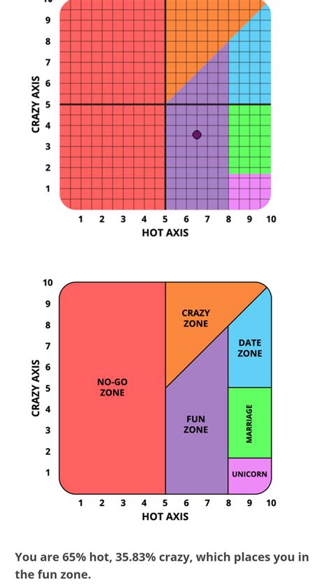 Heres Proof These Tests Dont Work I Should Be ∞ Points On Hot And 15 On Crazy Rbisexualfrogs