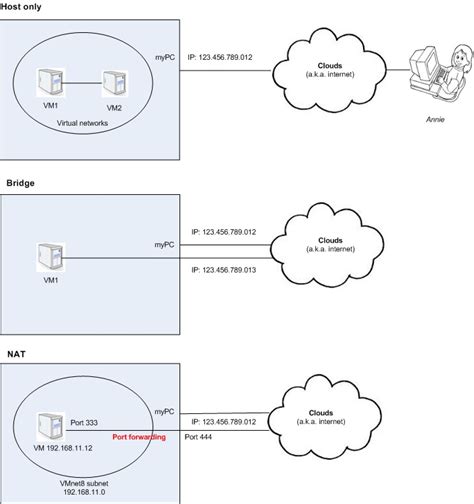 Soa Java Software Development Vmware Virtual Network Configuration Nat Port Forwarding