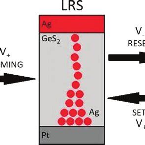 Illustration Of Switching Schematics Of The Memory Cell Download Scientific Diagram