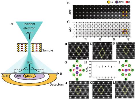 A Schematic Of Some Key Detector Geometries In Atomic Resolution