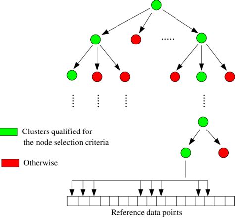 Tree Traversal In Hierarchical K Means Tree To Retrieve The Reference Download Scientific