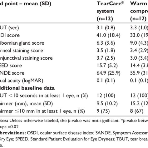 Mean Conjunctival Staining Scores By Treatment Group And Visit
