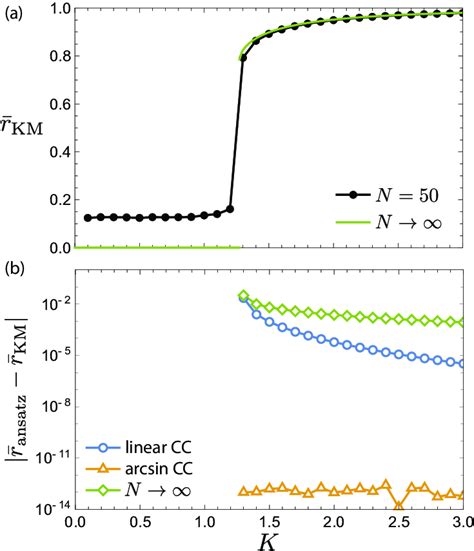 A Time Averaged Order Parameter ¯ Rkm For The Kuramoto Model 1 With