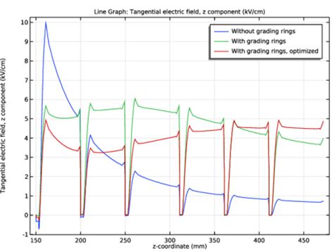 Position Optimization Of Grading Rings